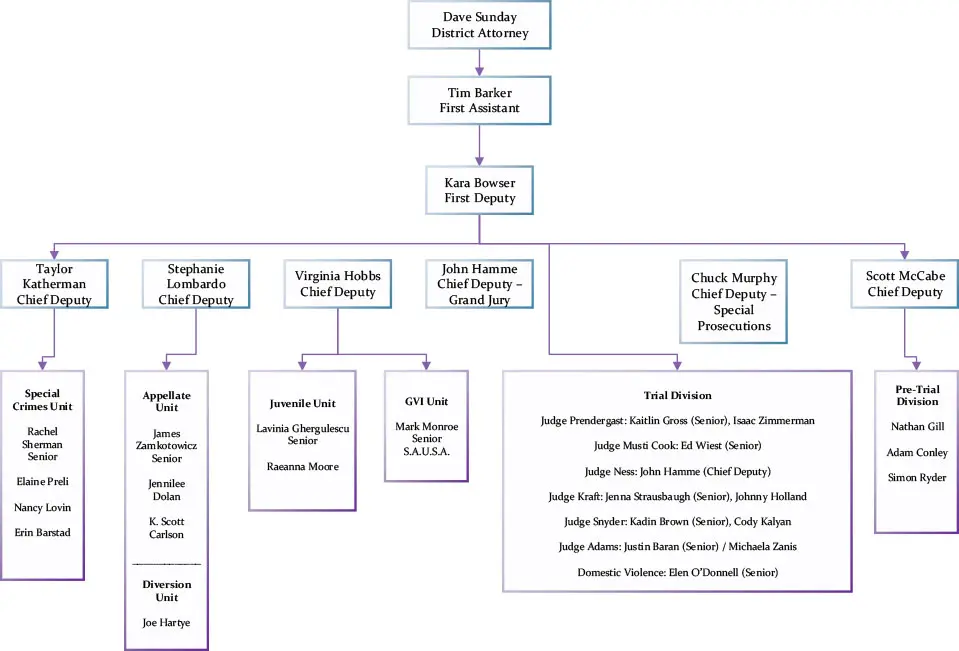 Trial Teams | The Office of District Attorney of York County PA